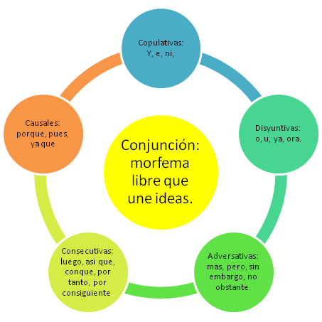 EL BLOG DE KMU: LAS CONJUNCIONES
